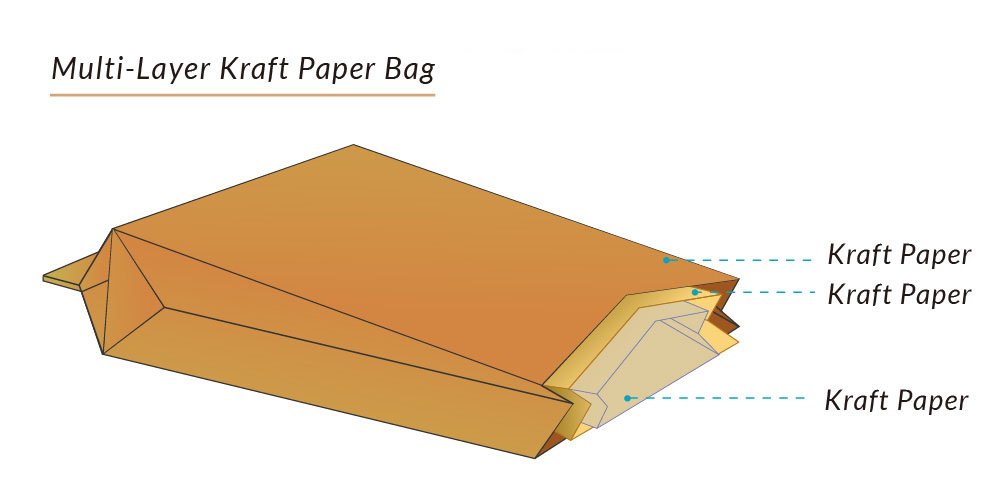 Multi-Layer Kraft Paper Bag | HOMPAK PACKAGING INC